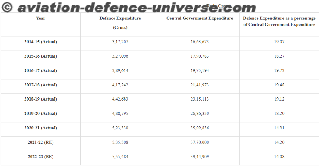 Overall Trend In Defence Spending | ADU Media